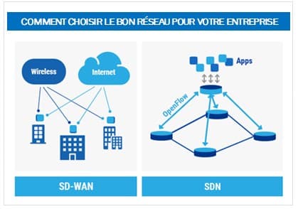 SDN (SD-LAN) vs SDN-WAN: the difference is in the detail - Numeryx